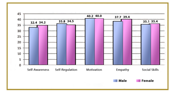 Emotional Intelligence Correlations By Gender Age Personality